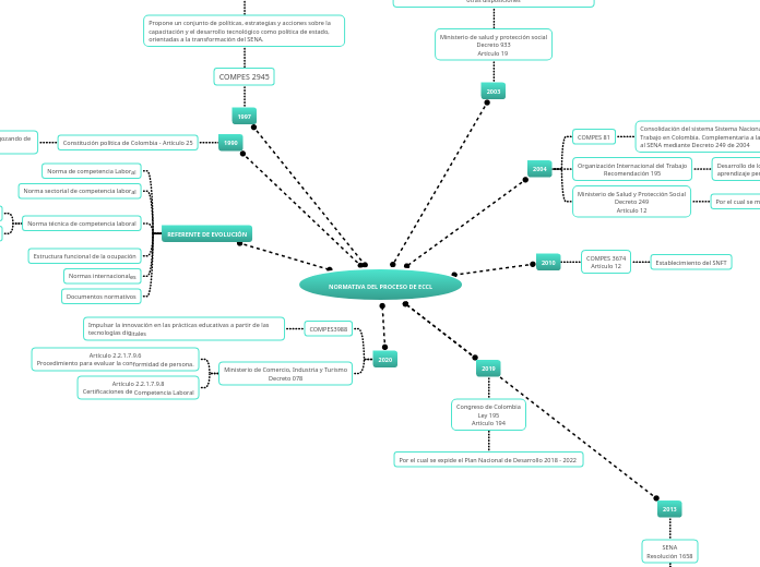 NORMATIVA DEL PROCESO DE ECCL - Mind Map